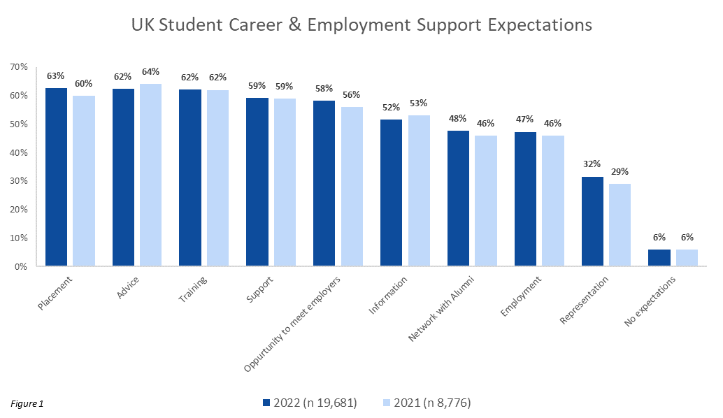 Career Preparedness and Expectations – findings from the International Student Barometer